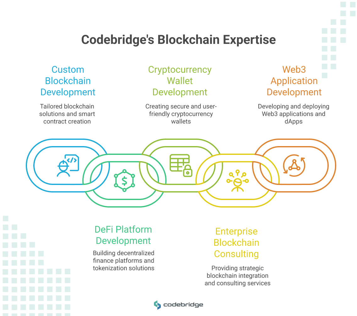 Top Blockchain Software Development Companies | Codebridge